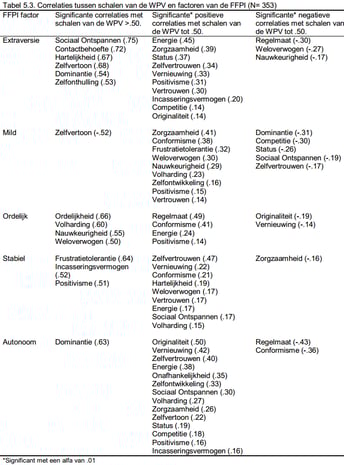 Handleiding Werkgerelateerde Persoonlijkheids Vragenlijst