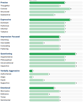 Tests | Communication Styles Inventory