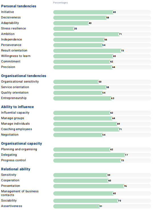 Tests | Adaptive Work-related Personality Inventory